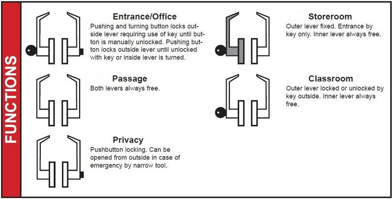 What are the different leverset functions?